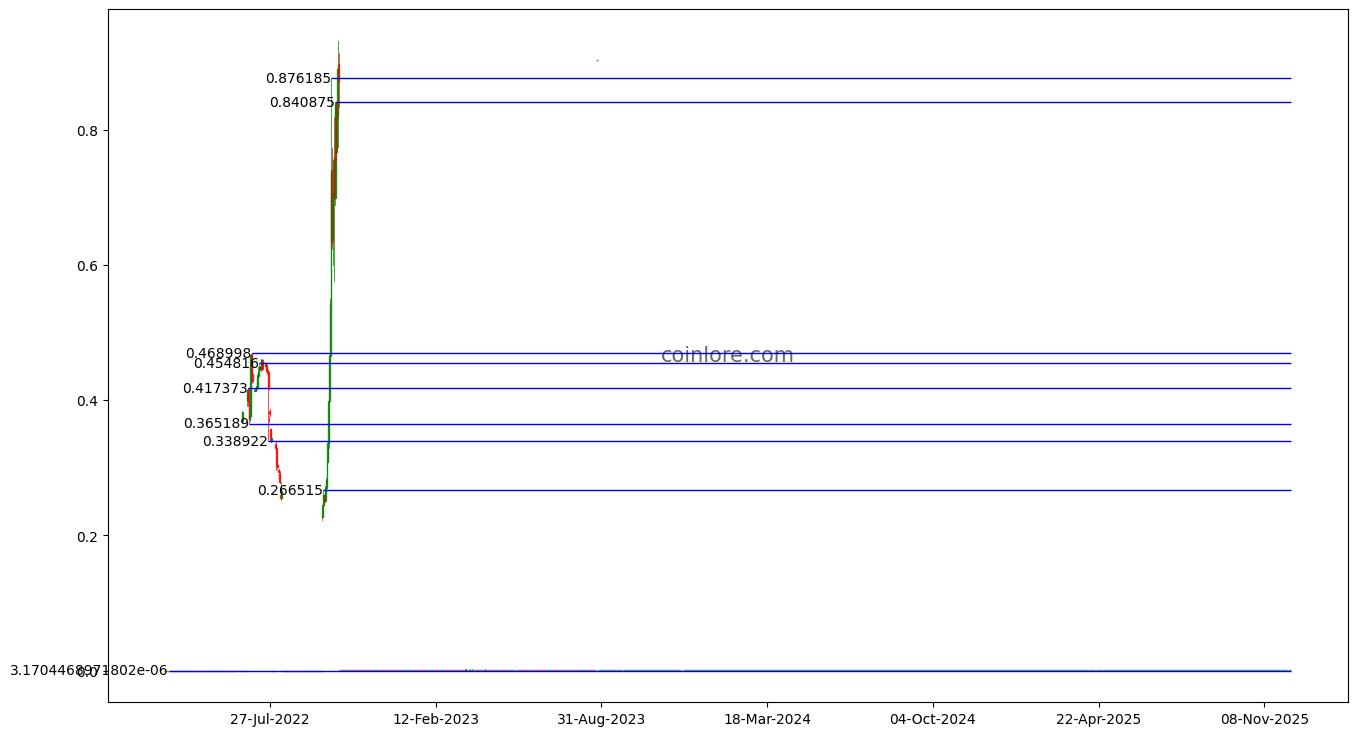 CryptoPlanes Support and resistance levels