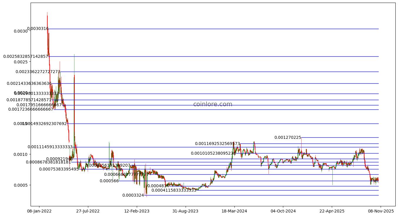 Niveles de soporte y de resistencia de CryptoZoon