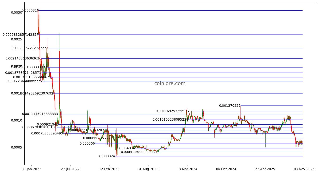 CryptoZoon Destek ve Direnç Seviyeleri