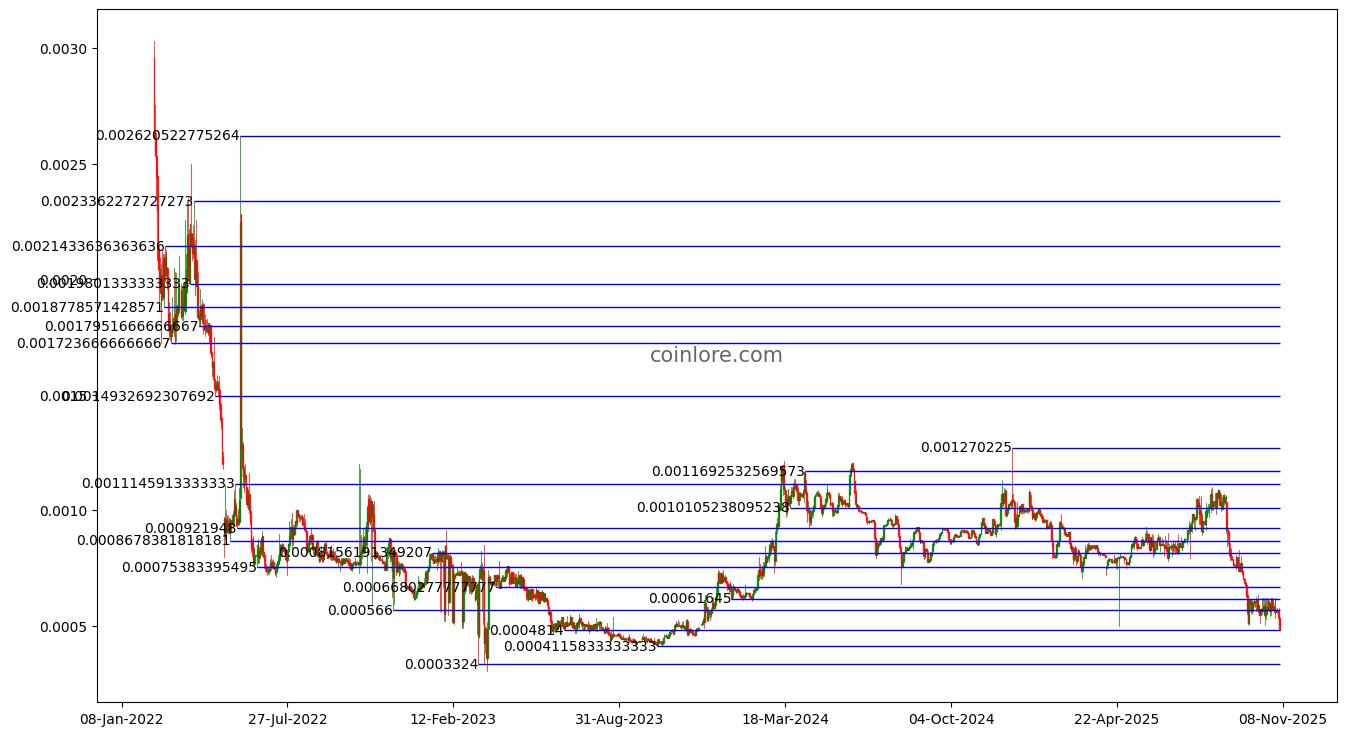 CryptoZoon Support and resistance levels