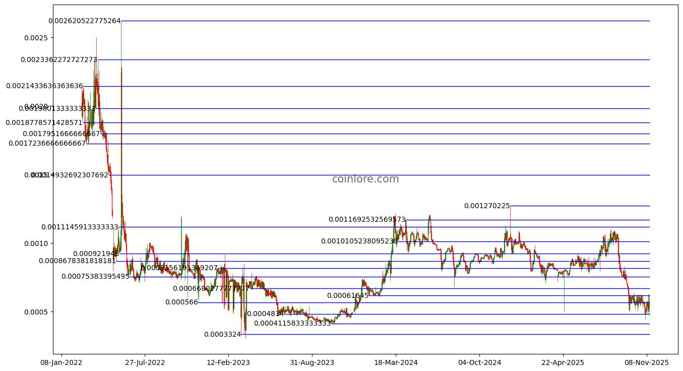 CryptoZoon Support and resistance levels