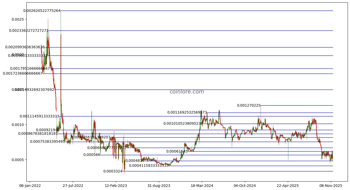 CryptoZoon Support and resistance levels