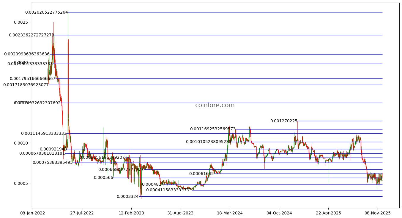 CryptoZoon Support and resistance levels