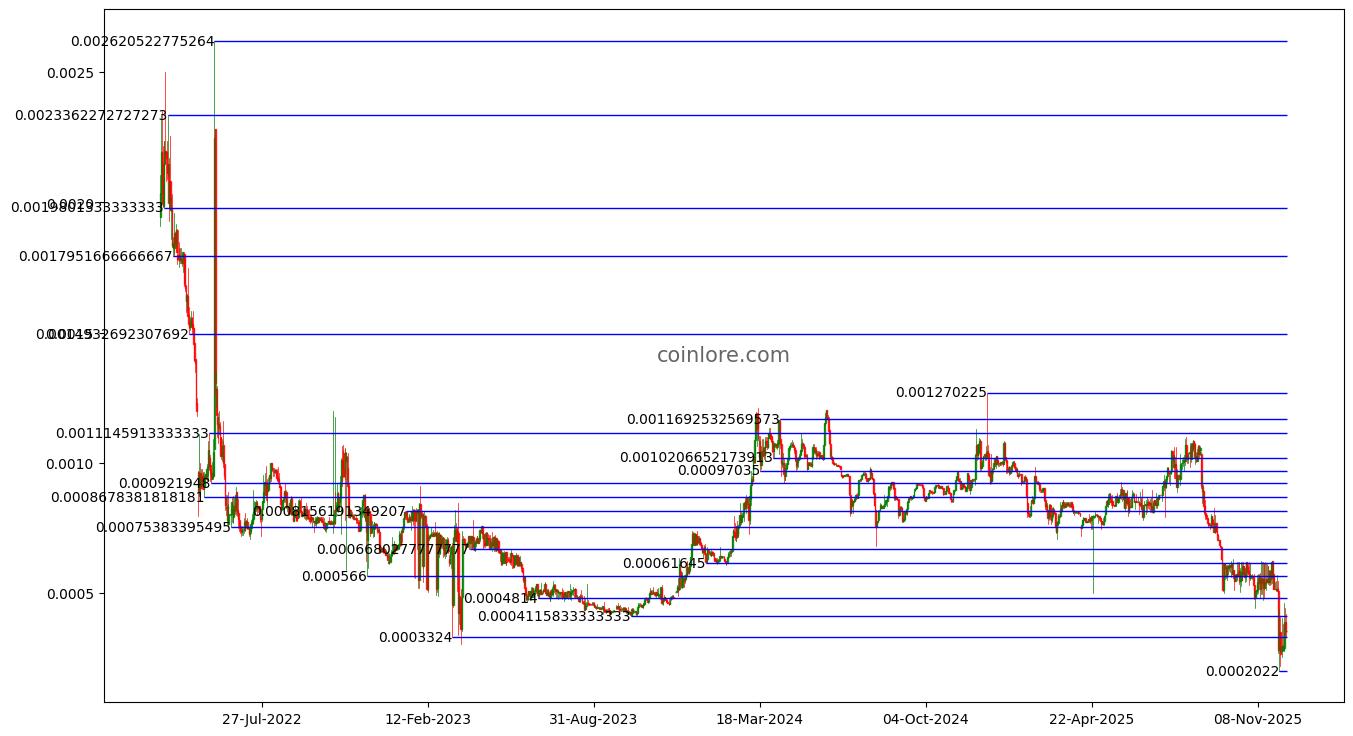 CryptoZoon Support and resistance levels