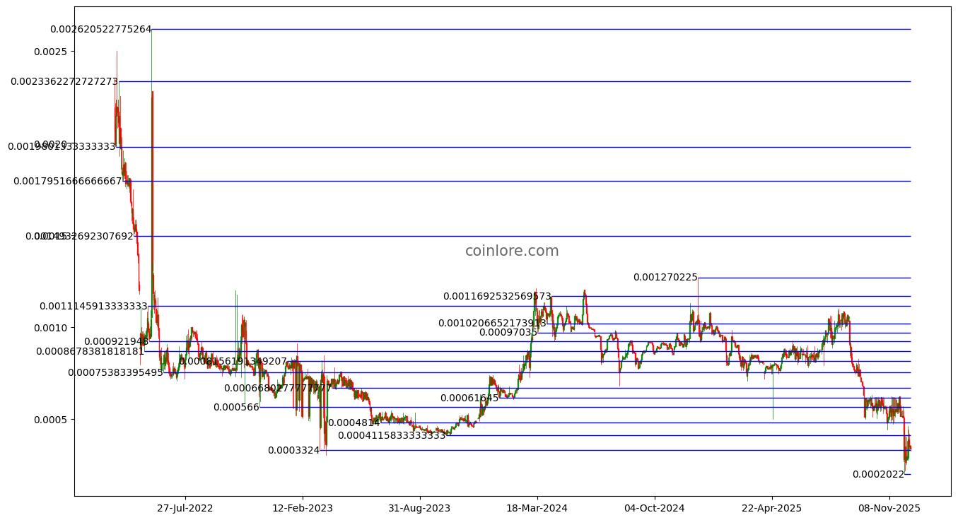 Niveles de soporte y de resistencia de CryptoZoon