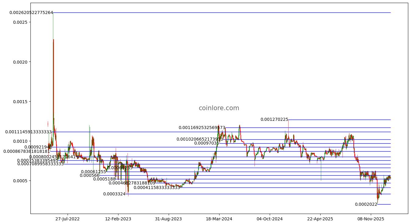 CryptoZoon уровни поддержки и сопротивления