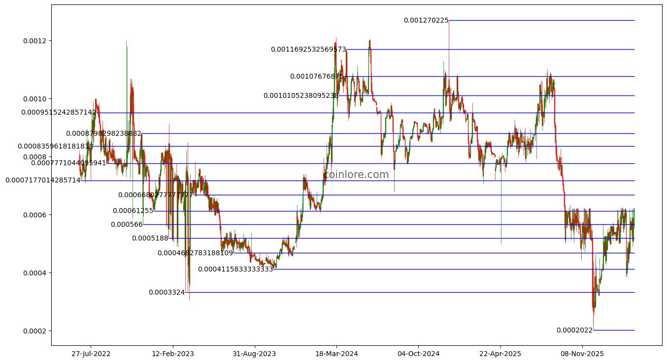 CryptoZoon Destek ve Direnç Seviyeleri