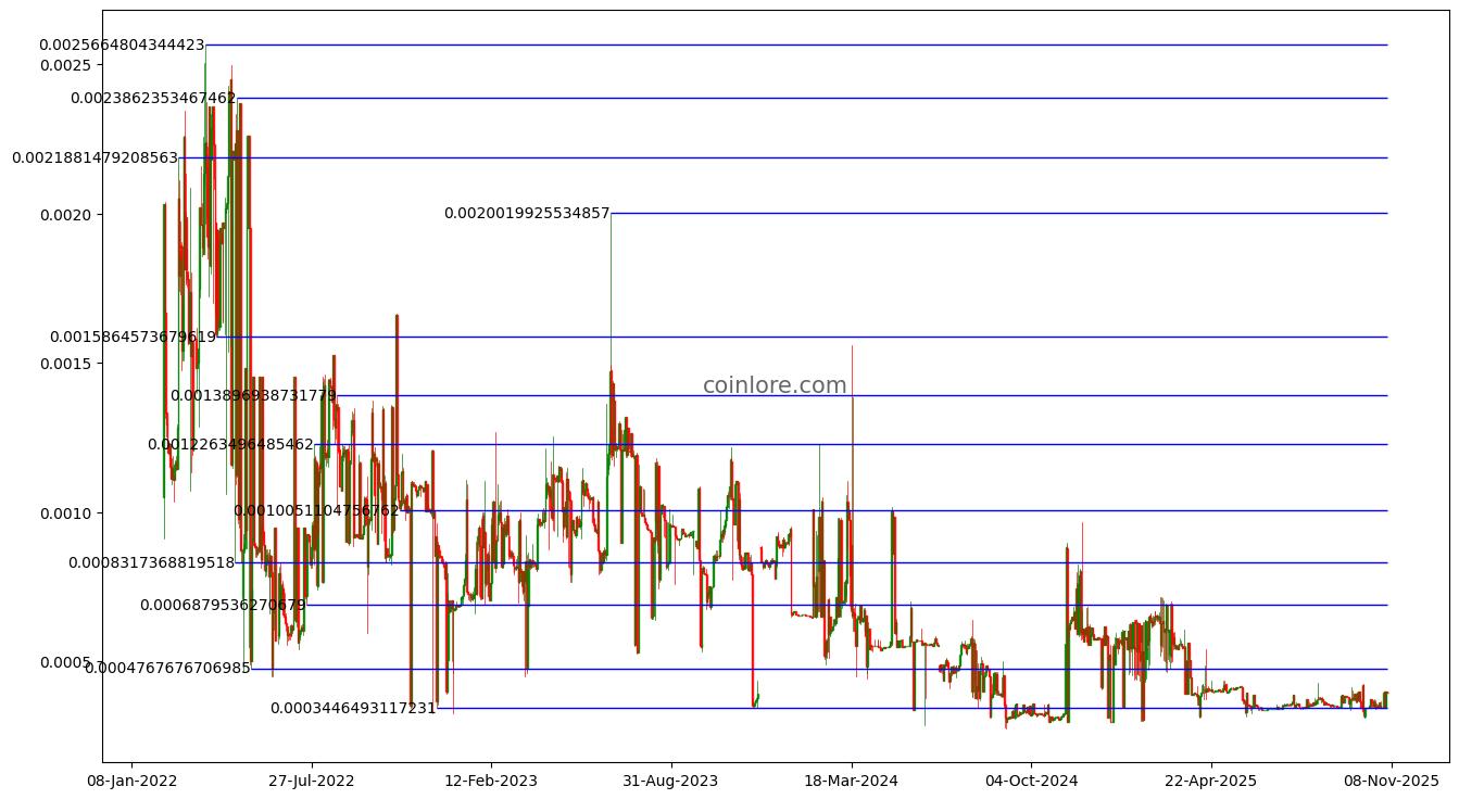 Crystal Clear Support and resistance levels
