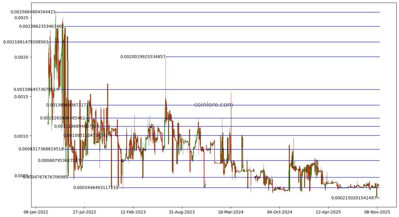 Crystal Clear Support and resistance levels