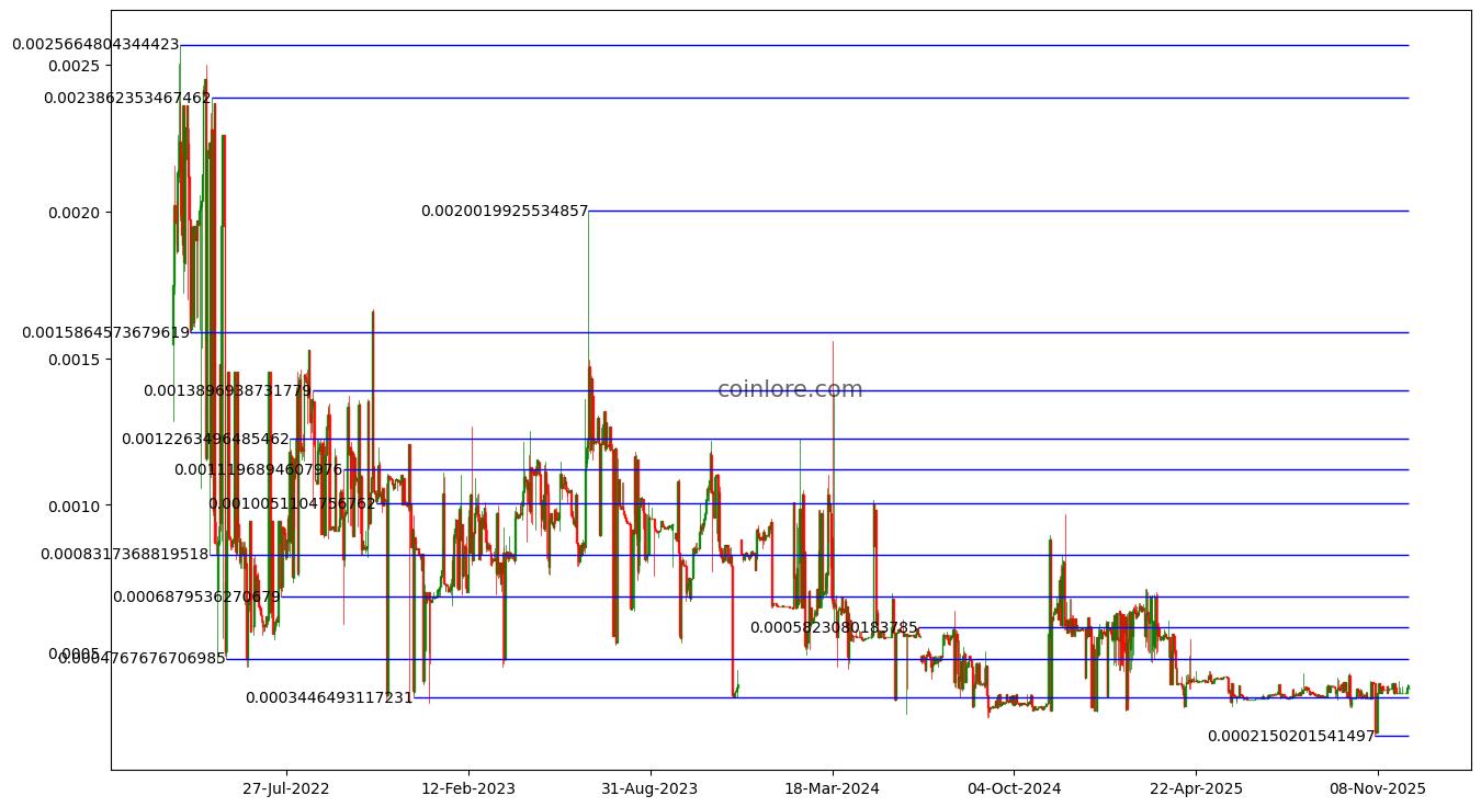 Crystal Clear Support and resistance levels