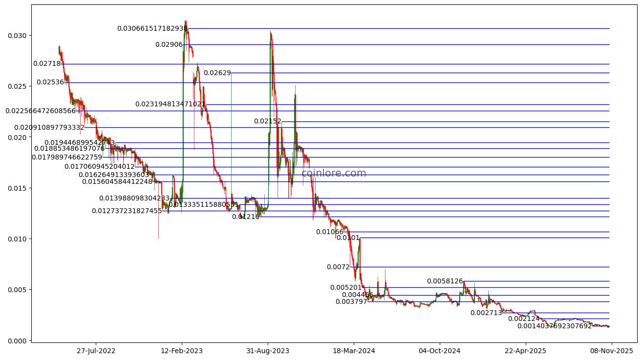 Ctomorrow Platform Support and resistance levels