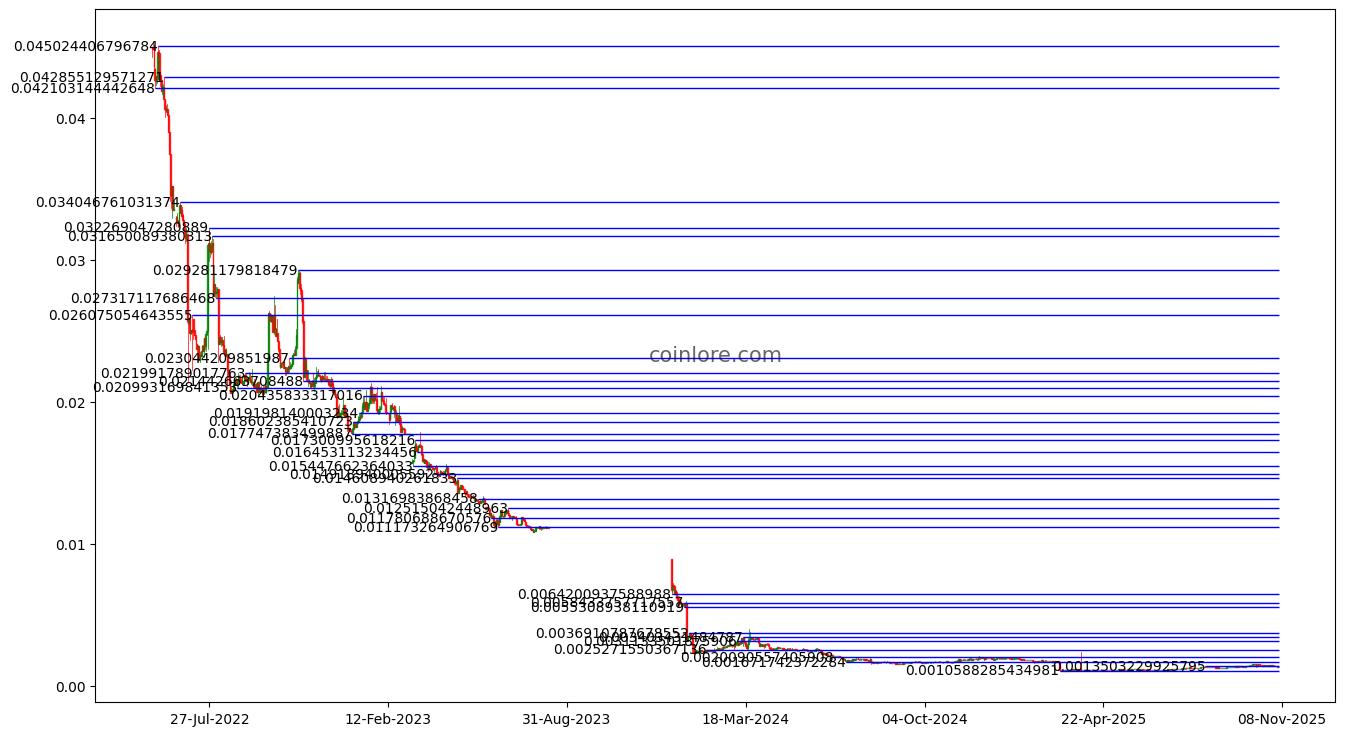 Cub Finance Support and resistance levels