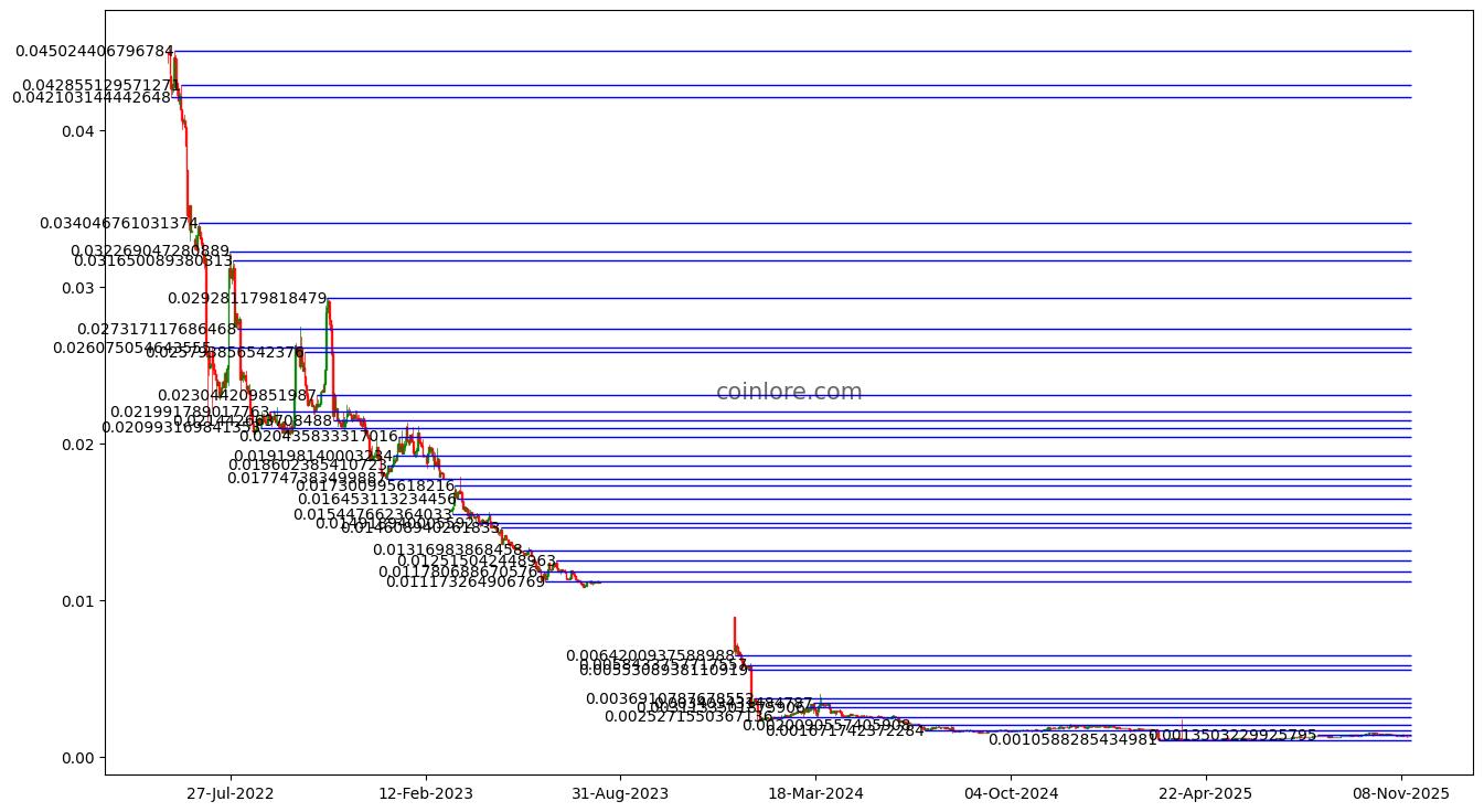 Cub Finance Support and resistance levels