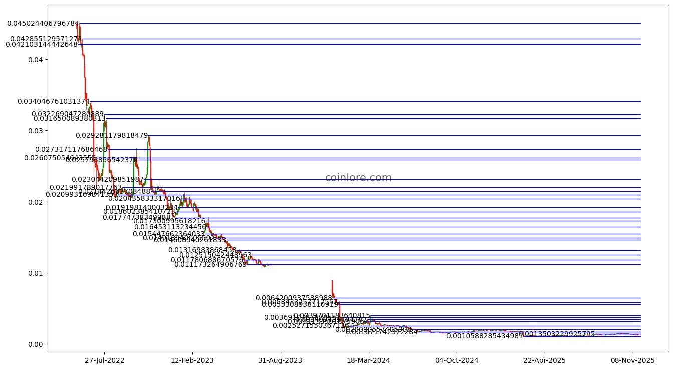 Cub Finance Support and resistance levels