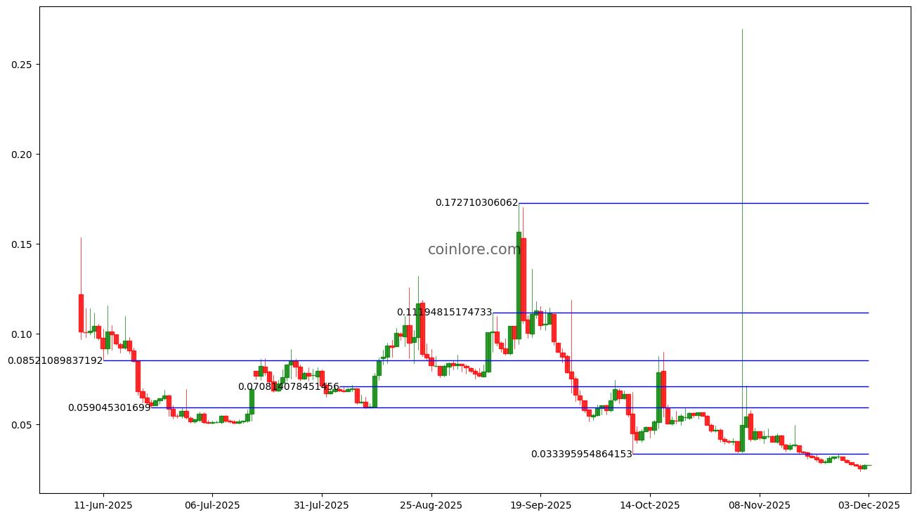 CUDIS Support and resistance levels