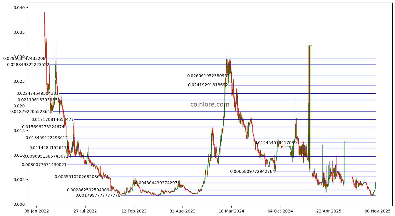 Cudos Support- und Widerstandsniveaus