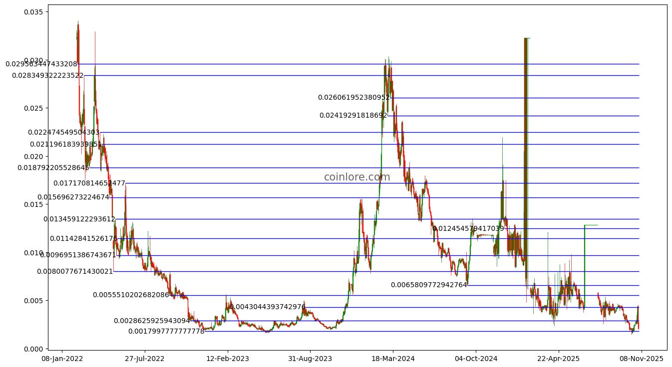 Niveles de soporte y de resistencia de Cudos