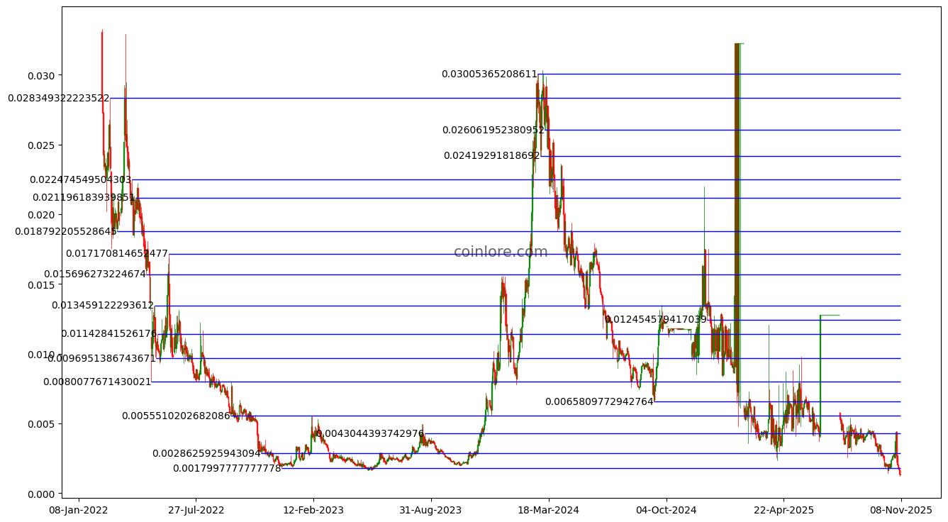 Cudos Support and resistance levels