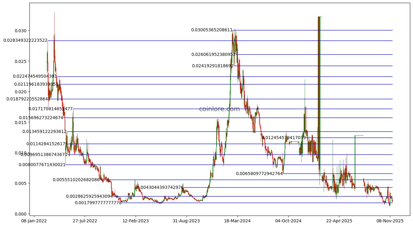 Cudos Support and resistance levels