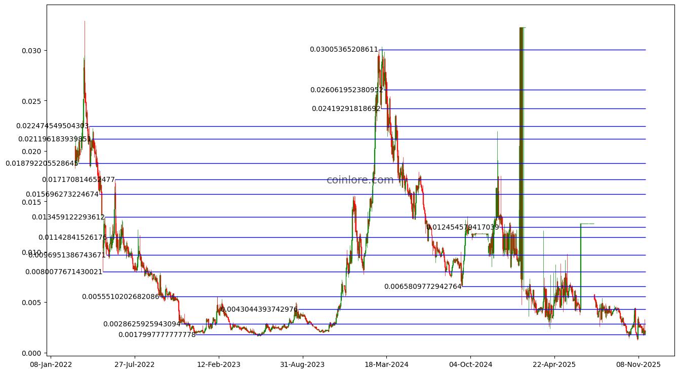Cudos Support and resistance levels