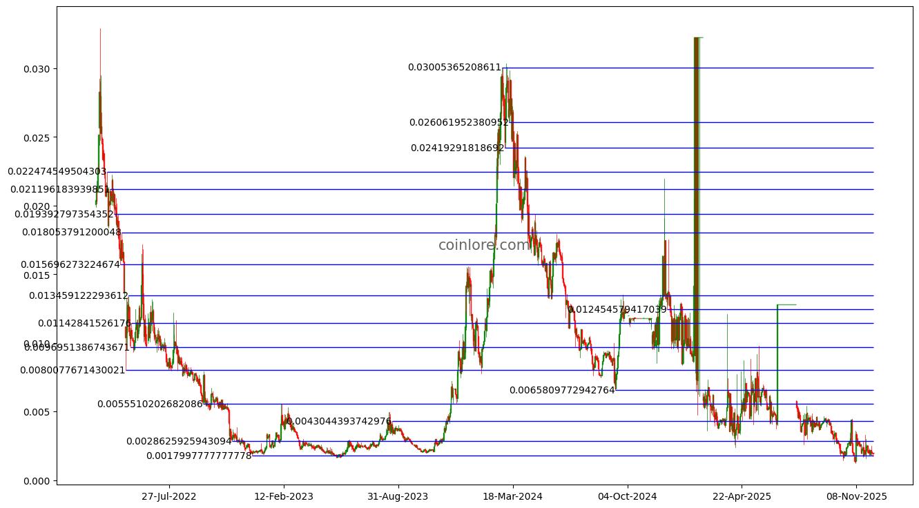 Cudos Destek ve Direnç Seviyeleri