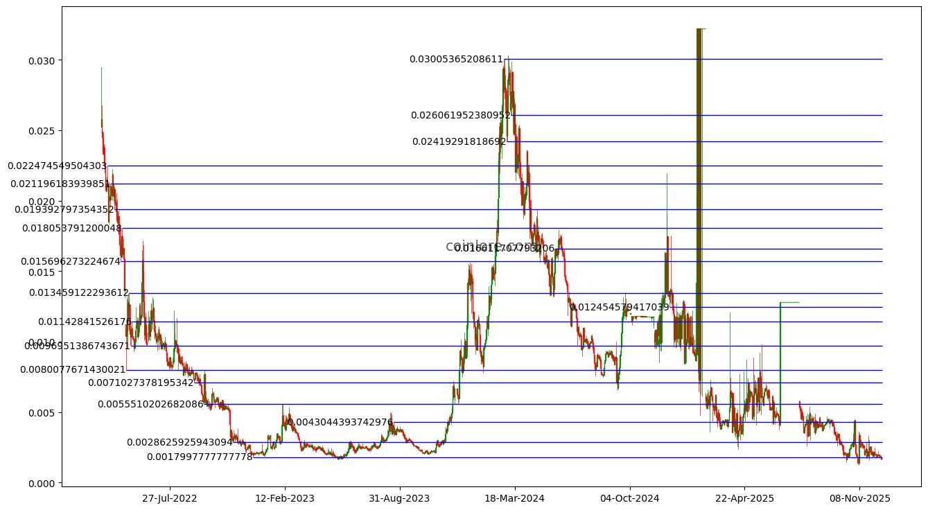 Cudos уровни поддержки и сопротивления