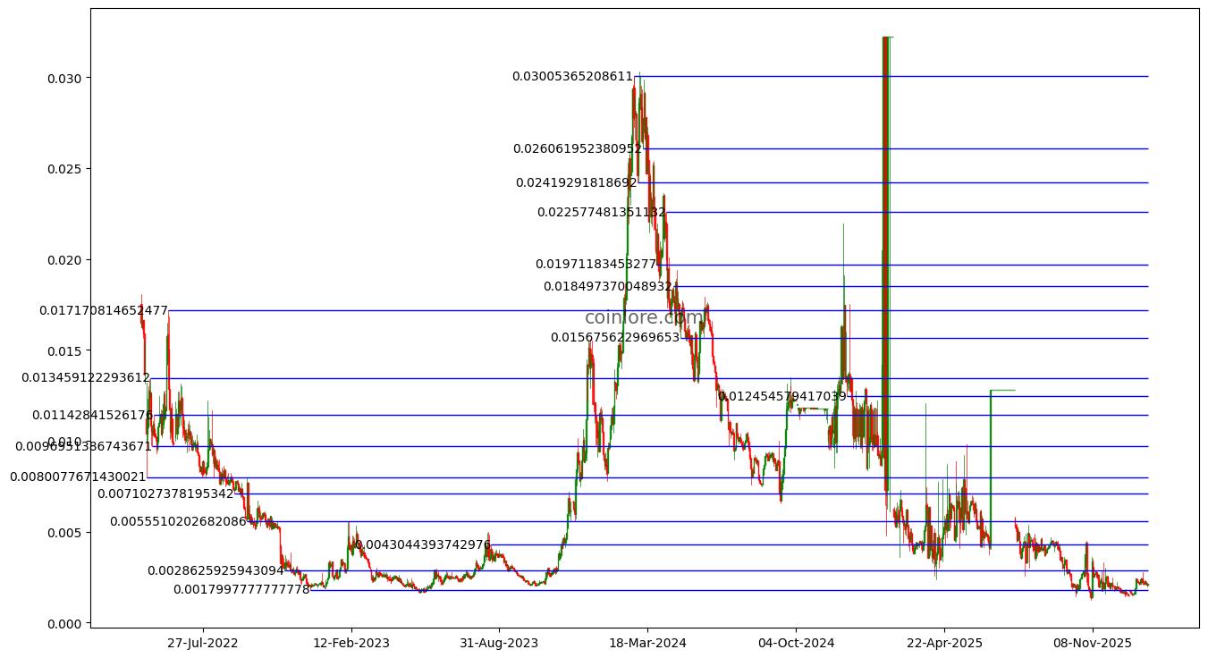 Cudos Destek ve Direnç Seviyeleri