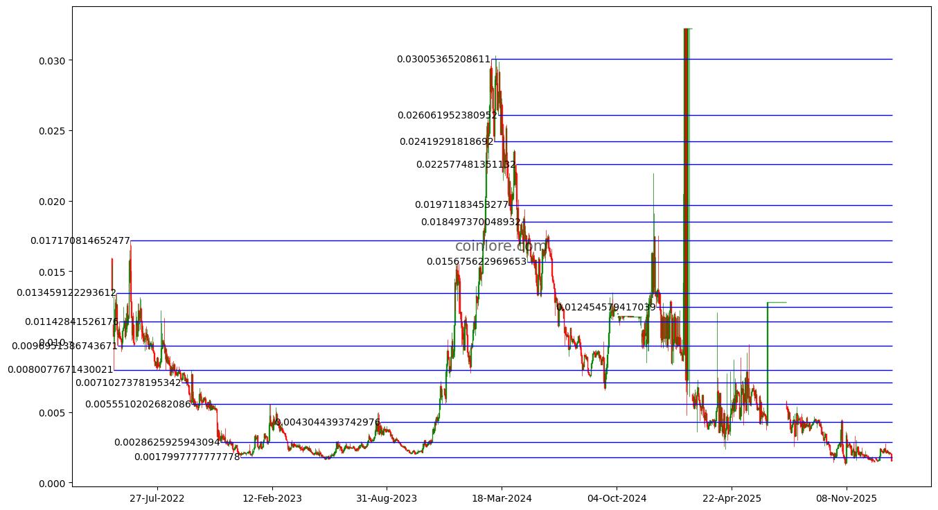 Niveles de soporte y de resistencia de Cudos