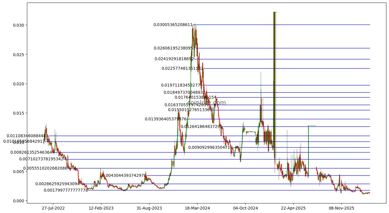 Cudos Destek ve Direnç Seviyeleri