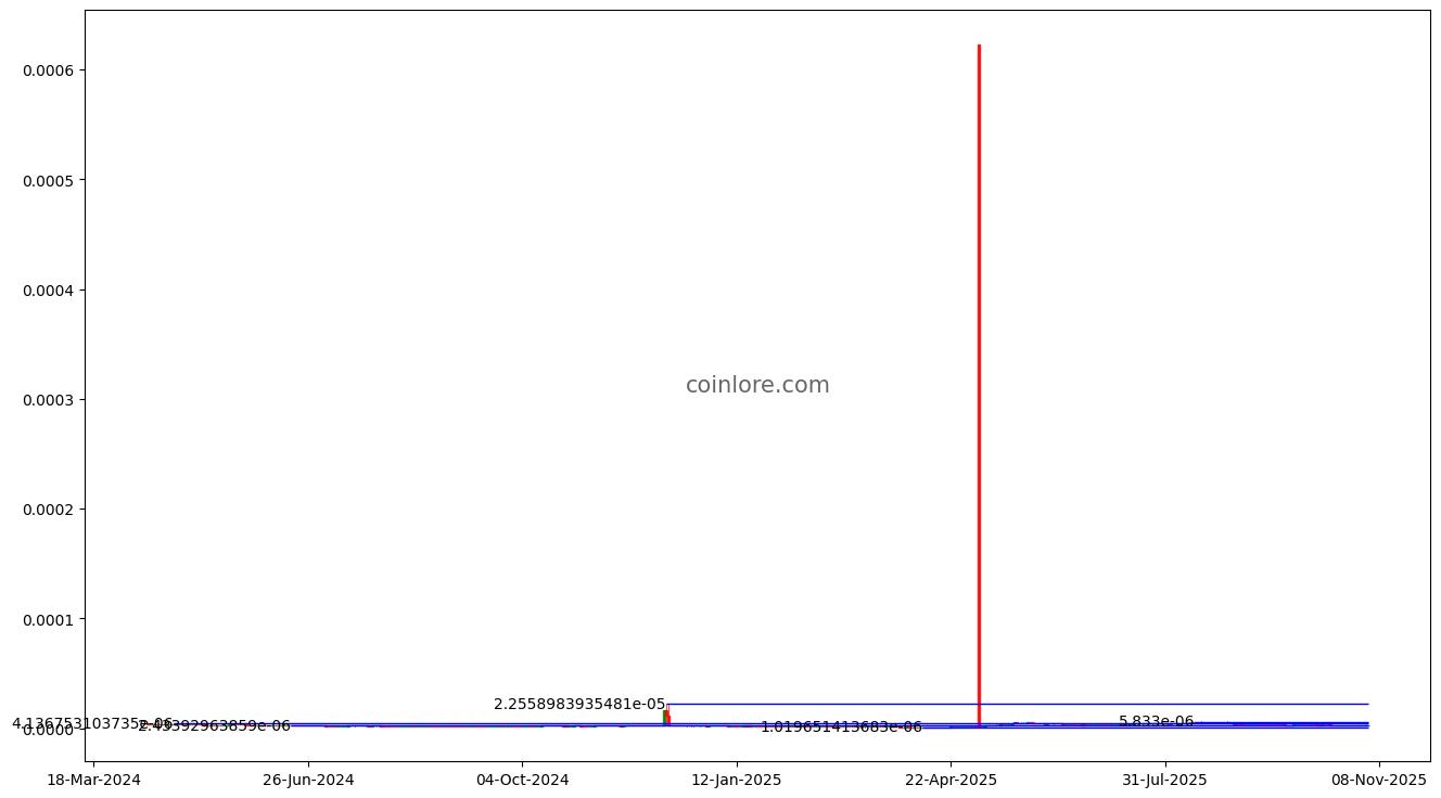 Cult DAO Support- und Widerstandsniveaus