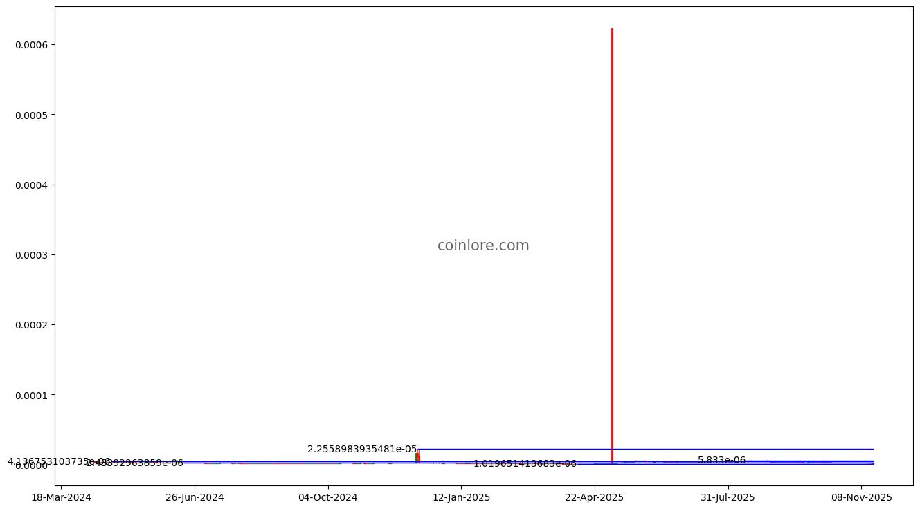 Cult DAO Support- und Widerstandsniveaus