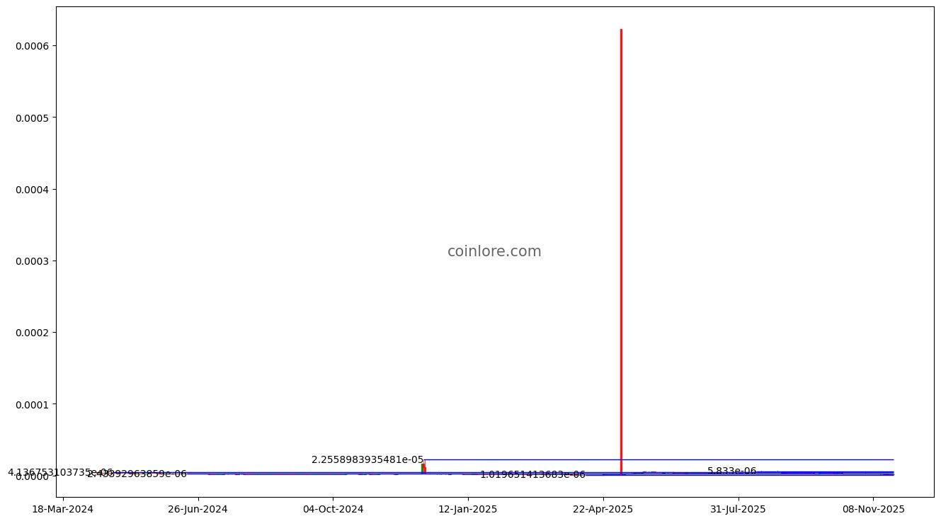 Cult DAO Support- und Widerstandsniveaus