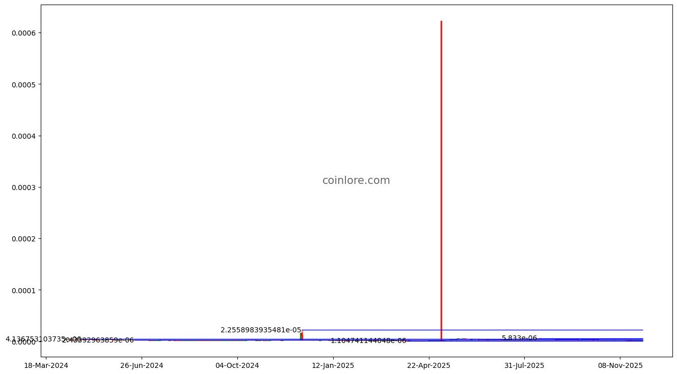Cult DAO Support and resistance levels