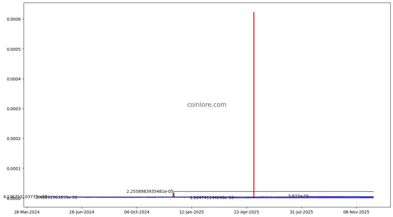 Cult DAO Support and resistance levels