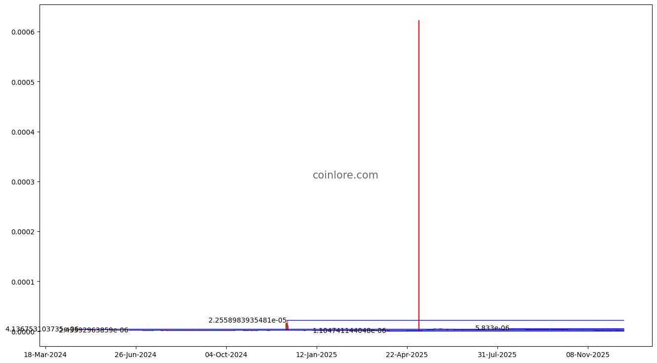 Niveles de soporte y de resistencia de Cult DAO