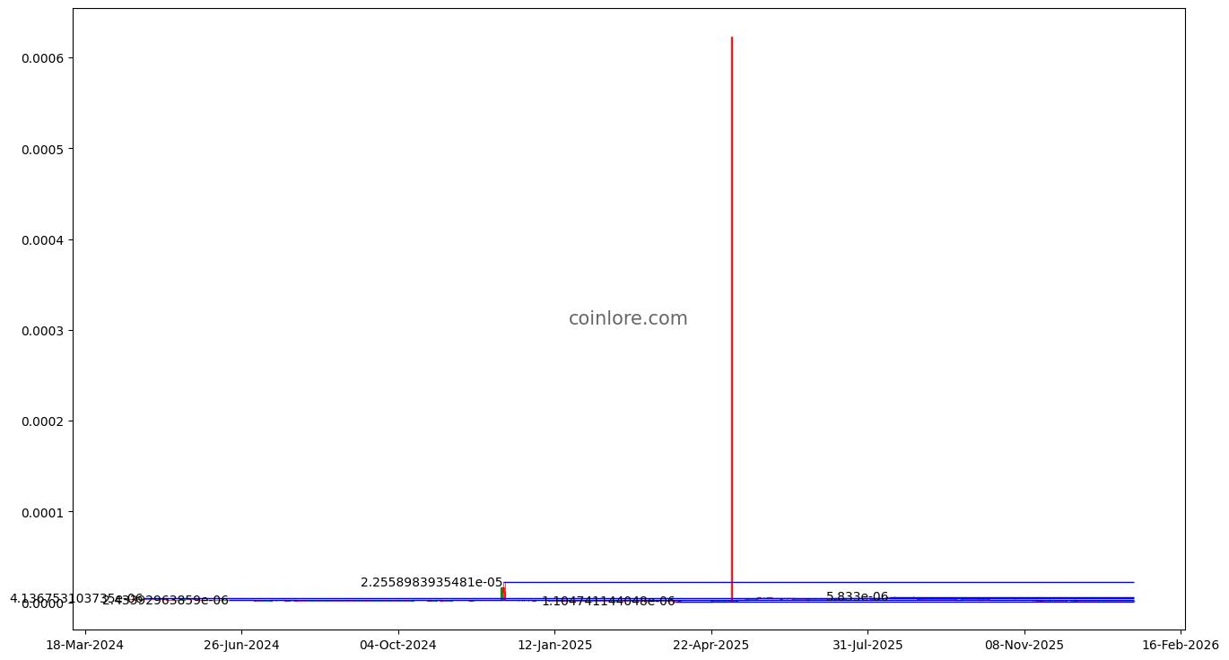 Cult DAO уровни поддержки и сопротивления