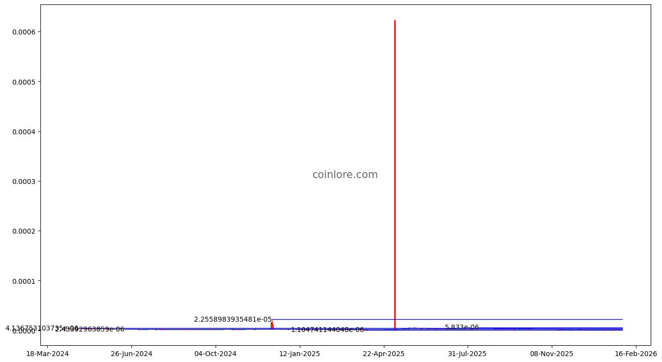 Niveles de soporte y de resistencia de Cult DAO