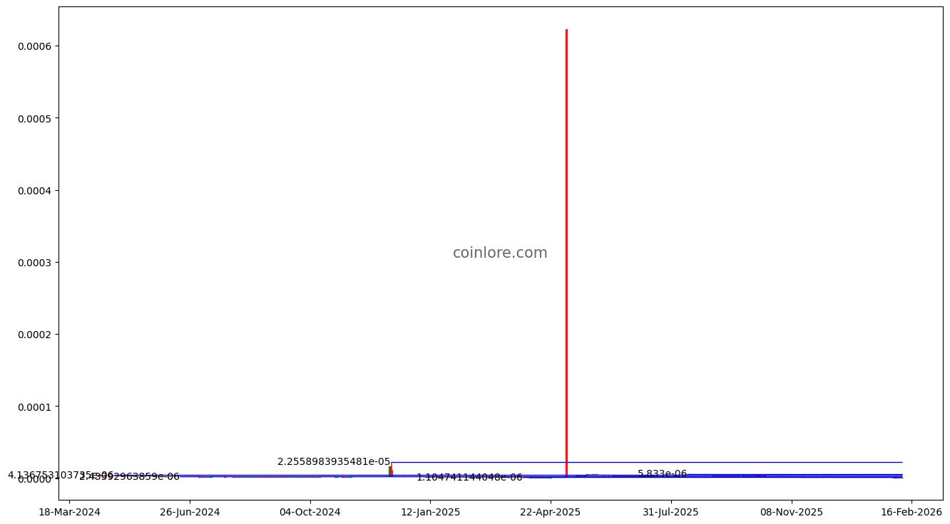 Niveles de soporte y de resistencia de Cult DAO