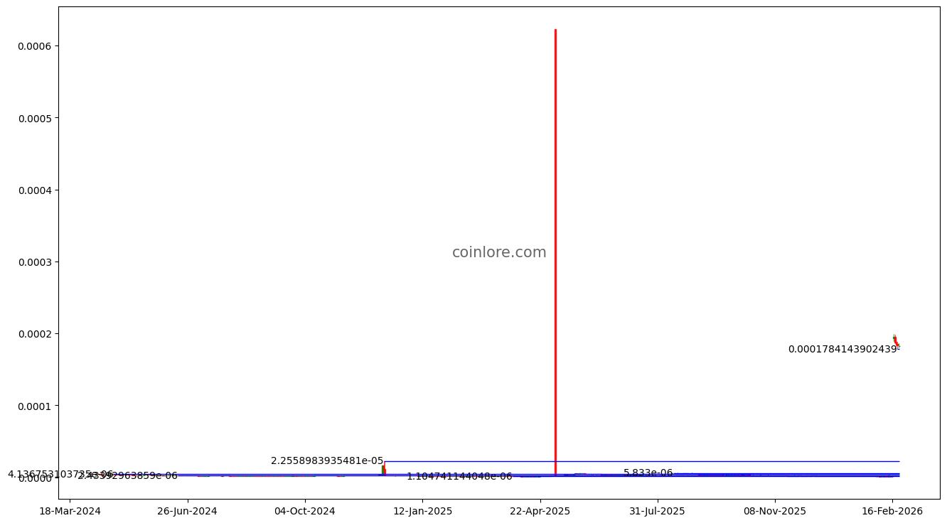 Niveles de soporte y de resistencia de Cult DAO
