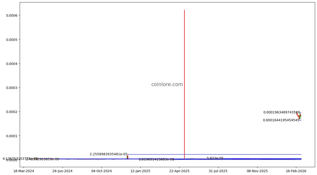 Niveles de soporte y de resistencia de Cult DAO