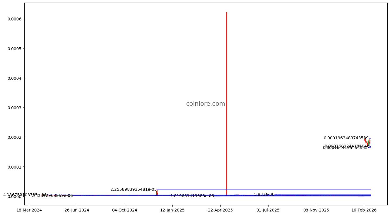 Cult DAO уровни поддержки и сопротивления