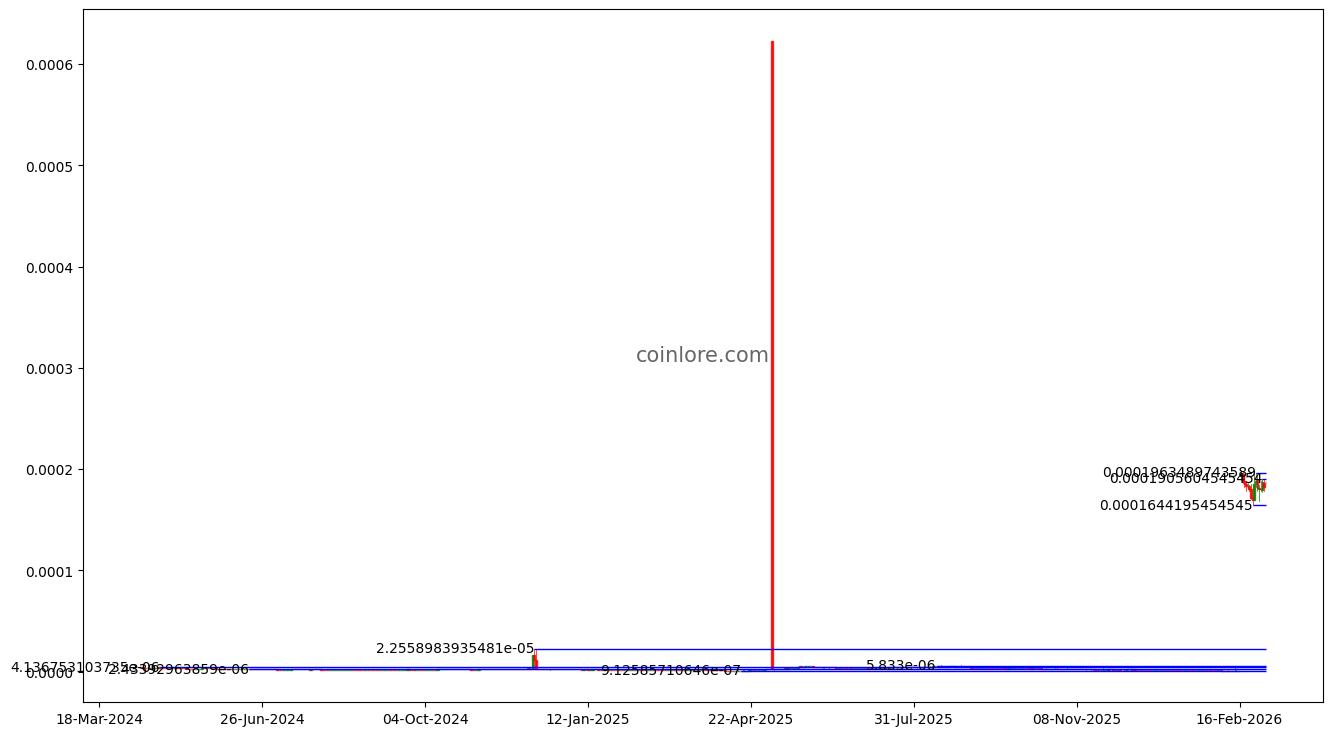 Niveles de soporte y de resistencia de Cult DAO