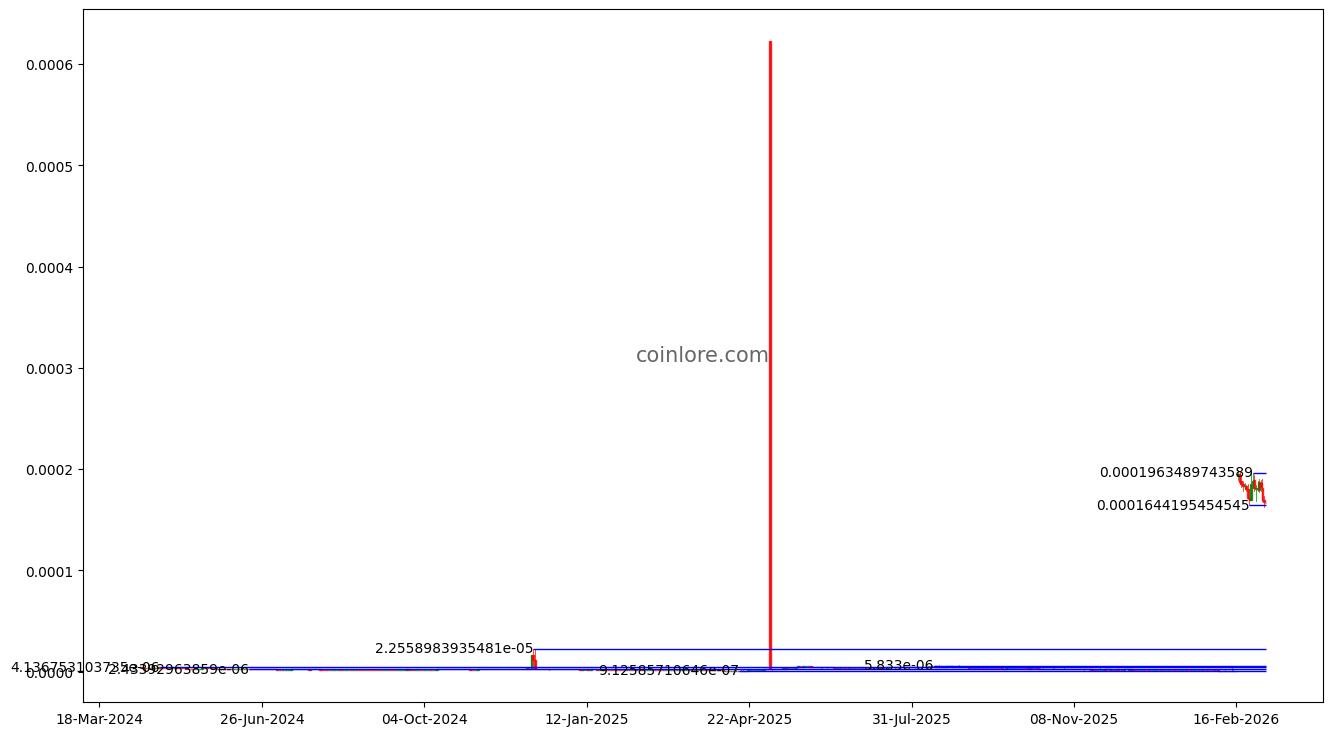 Niveles de soporte y de resistencia de Cult DAO