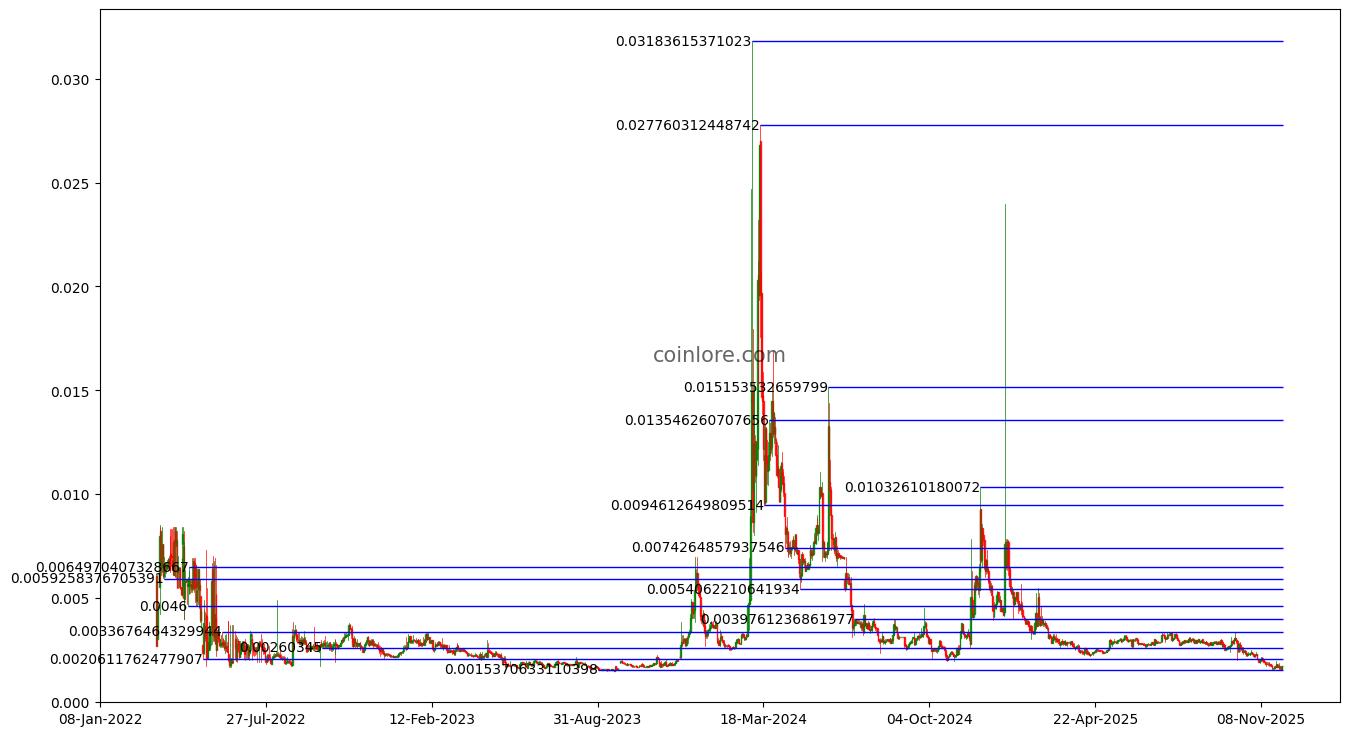 CumRocket Support and resistance levels