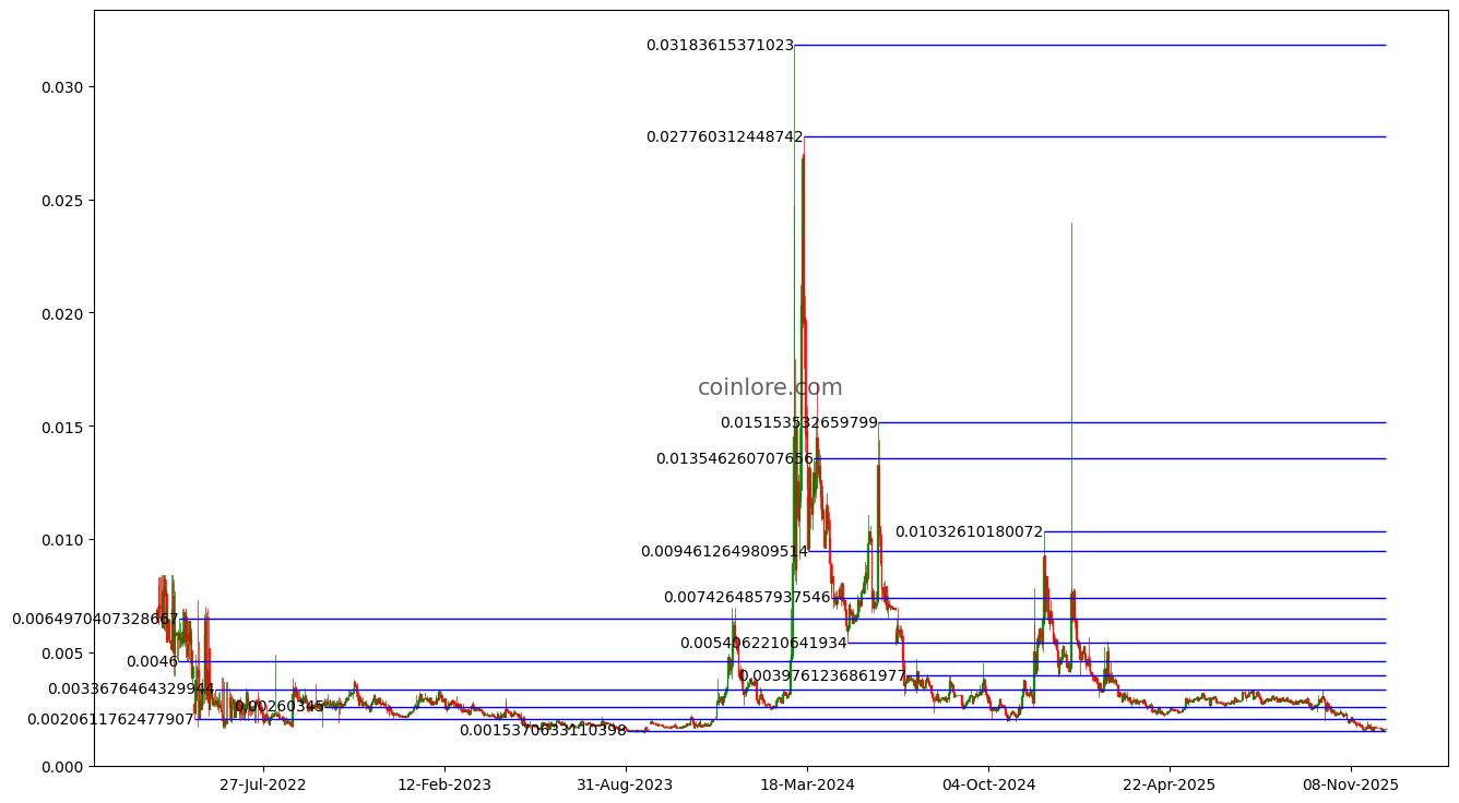 CumRocket уровни поддержки и сопротивления