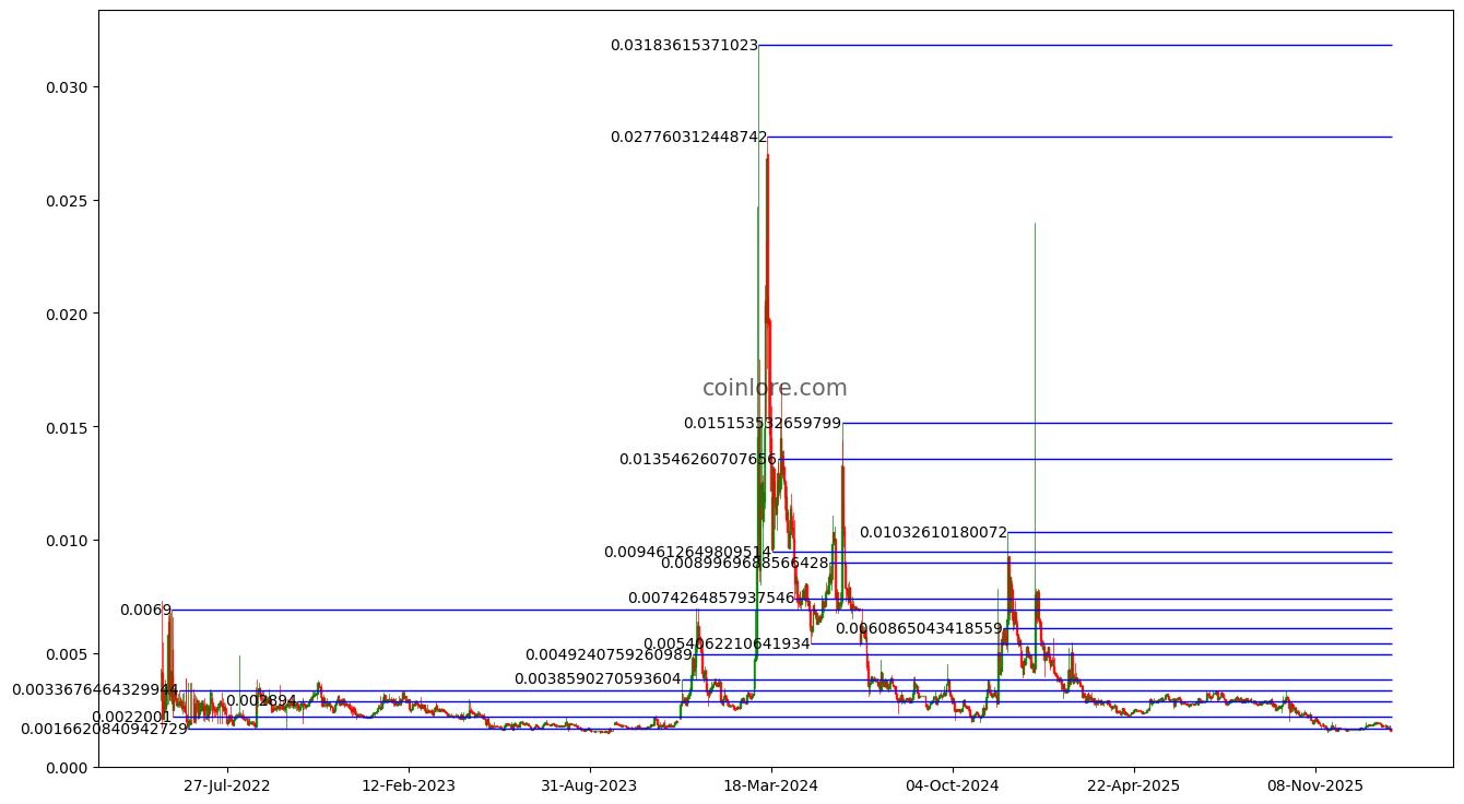 CumRocket уровни поддержки и сопротивления