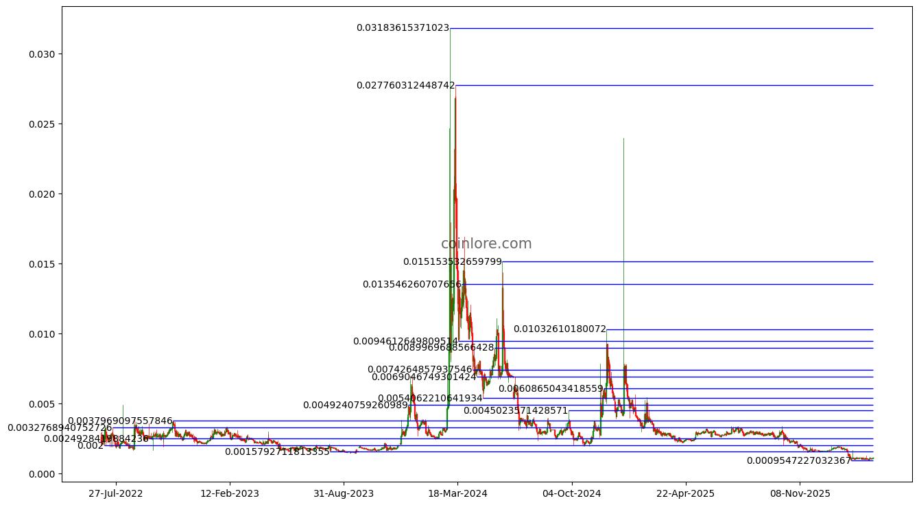 CumRocket уровни поддержки и сопротивления