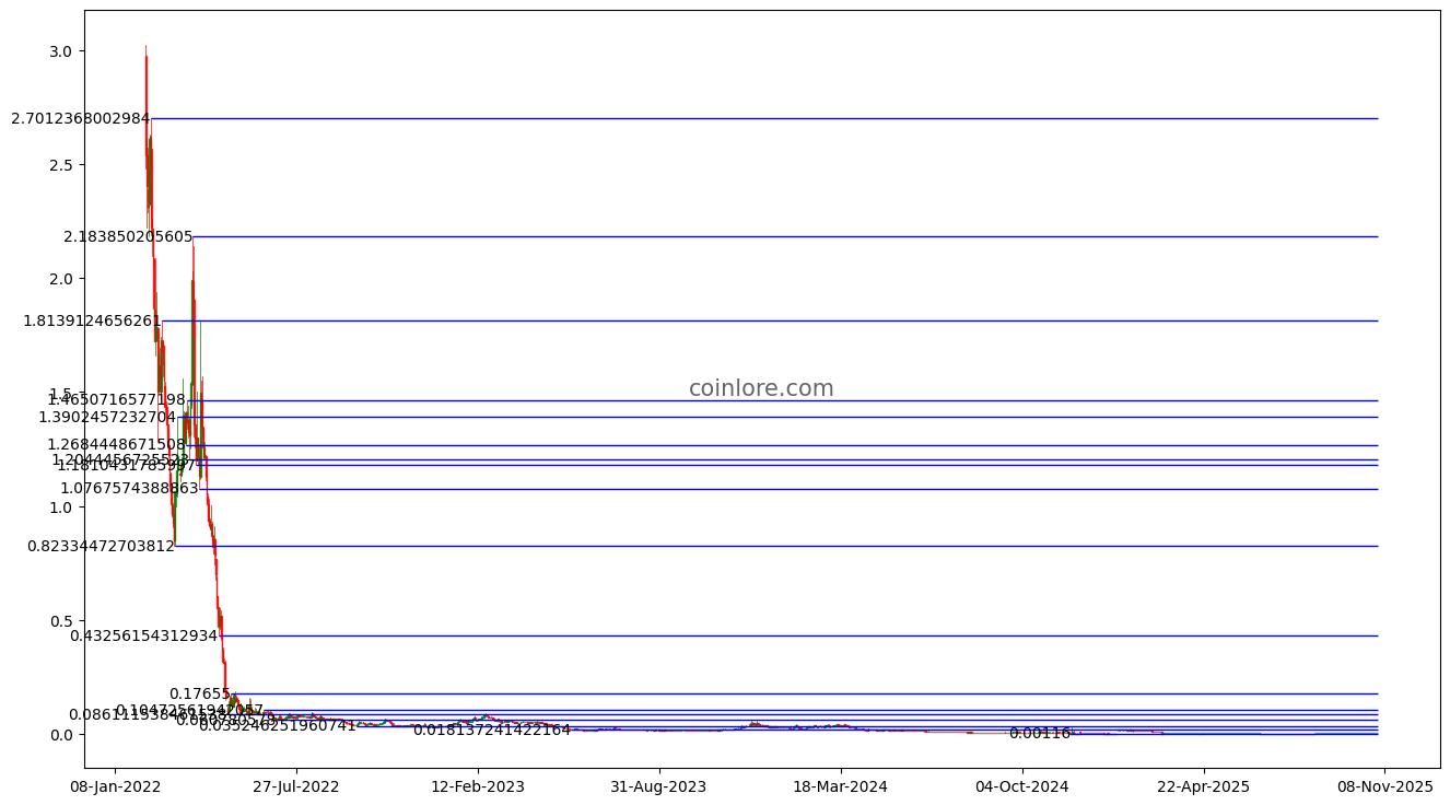 Niveles de soporte y de resistencia de Curate
