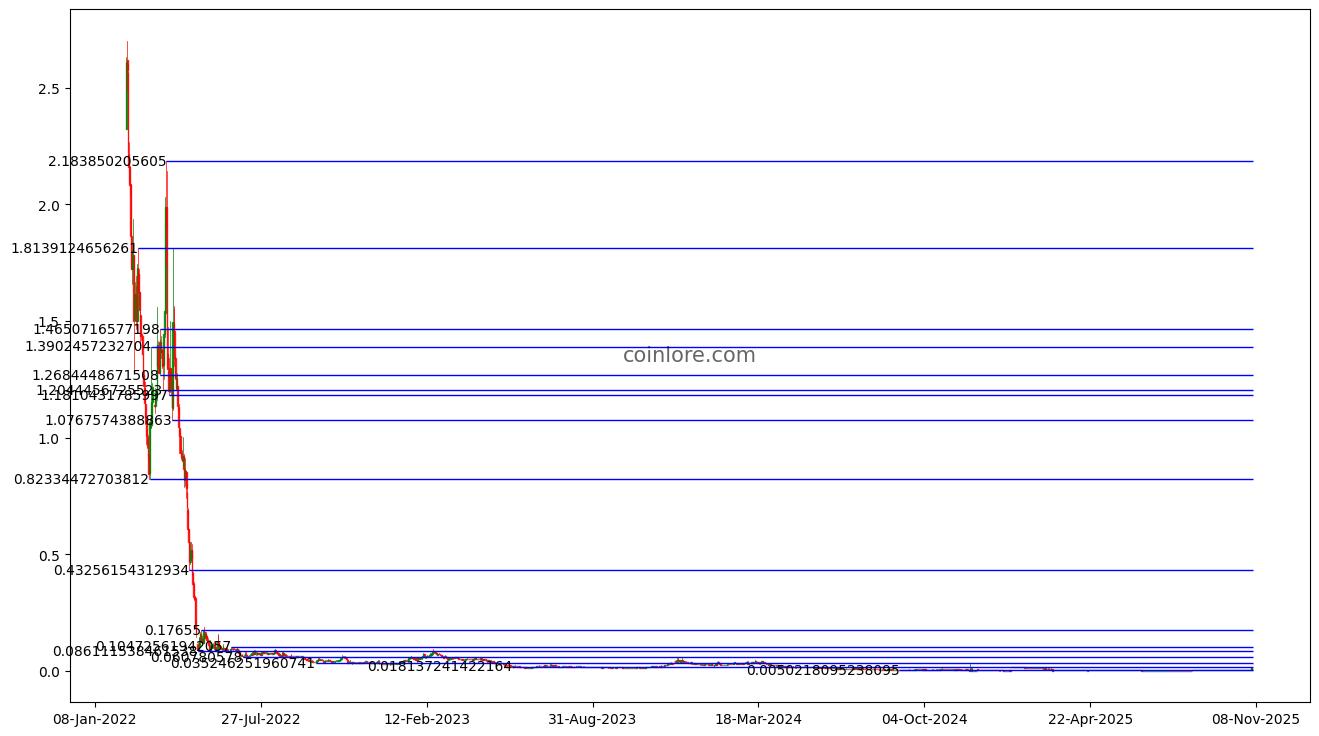 Curate Support and resistance levels