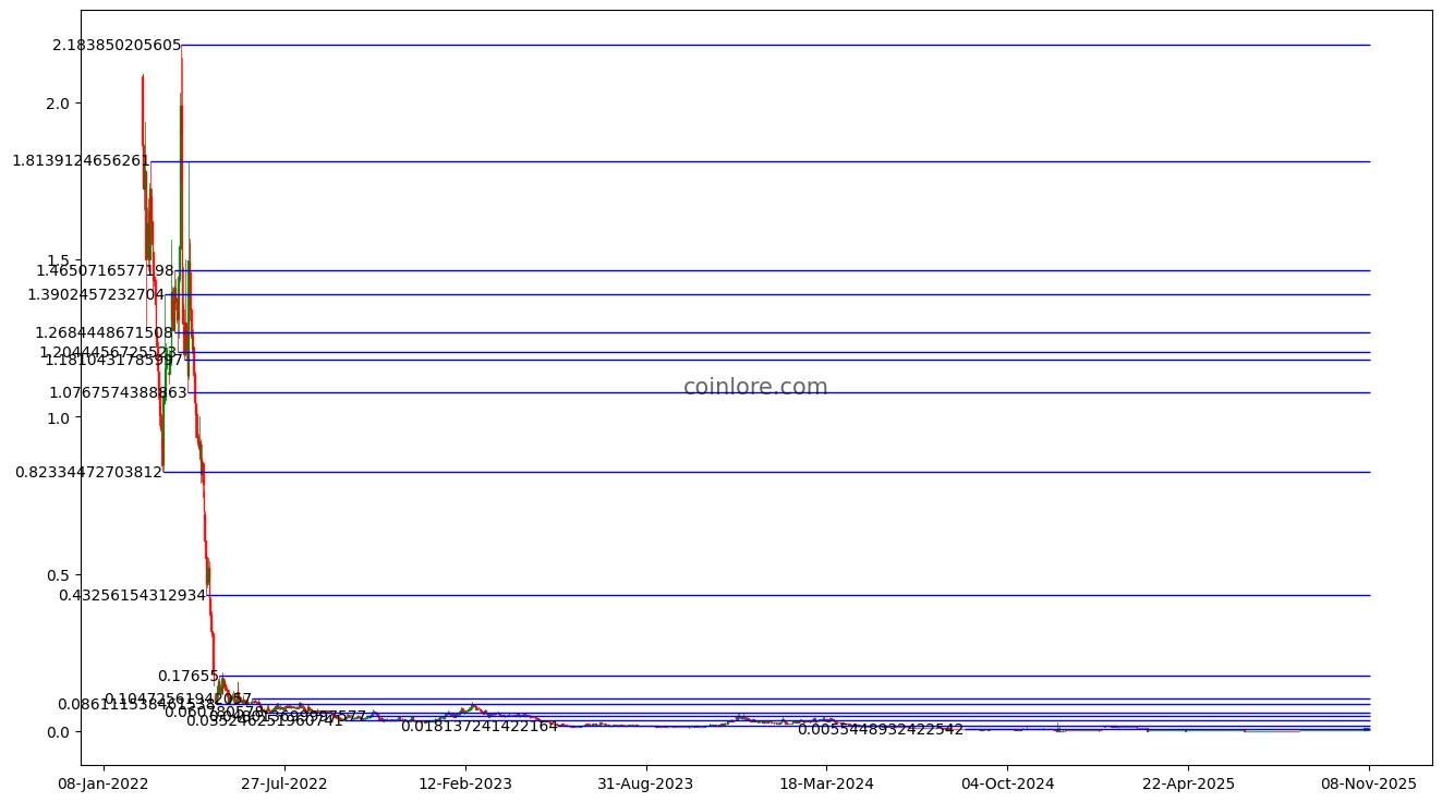 Curate Support and resistance levels